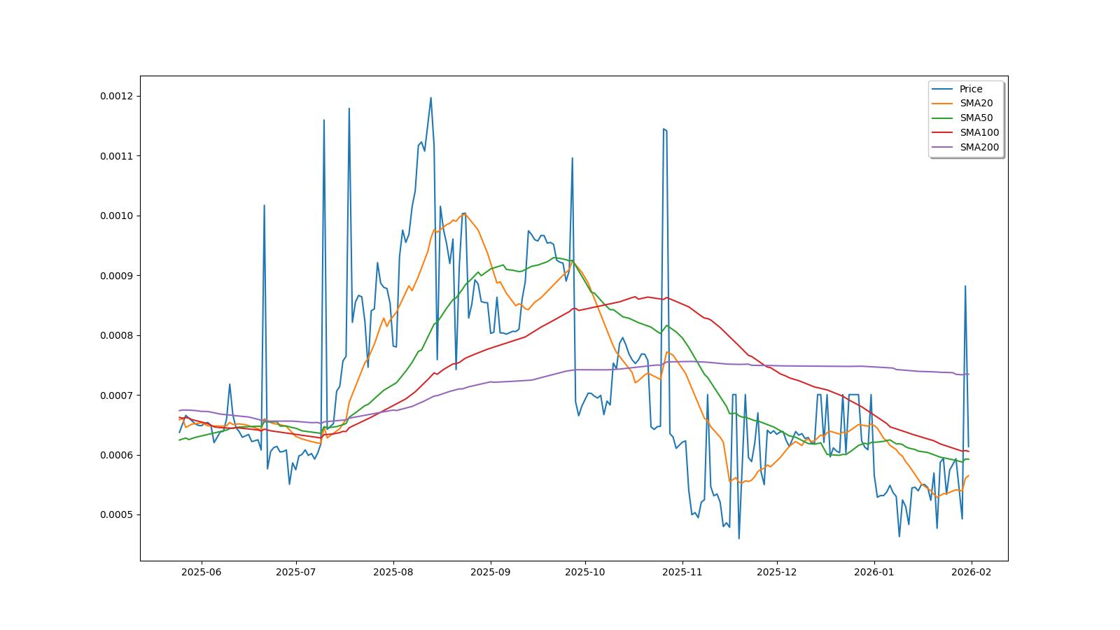 Elementrem Simple Moving Averages