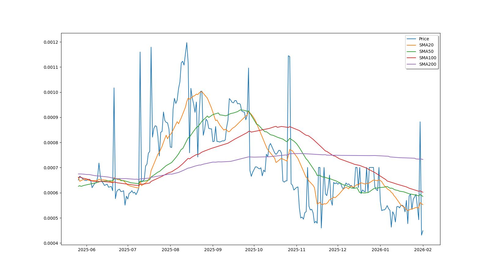 Elementrem Simple Moving Averages