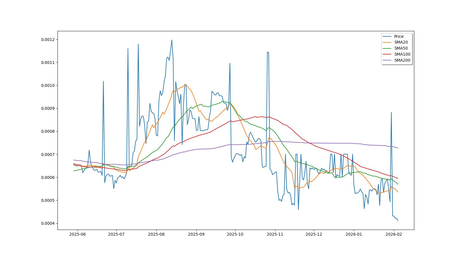 Elementrem Simple Moving Averages