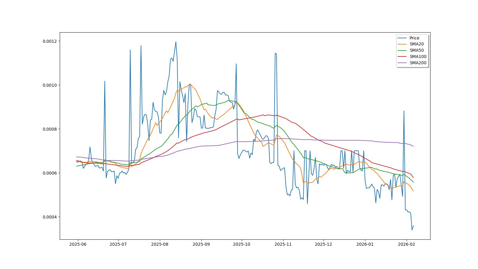 Elementrem Simple Moving Averages