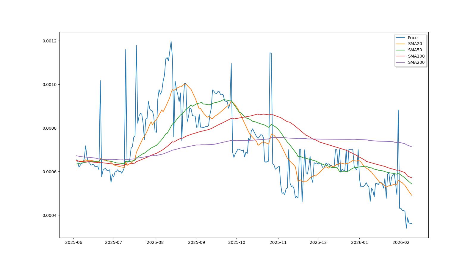 Elementrem Simple Moving Averages