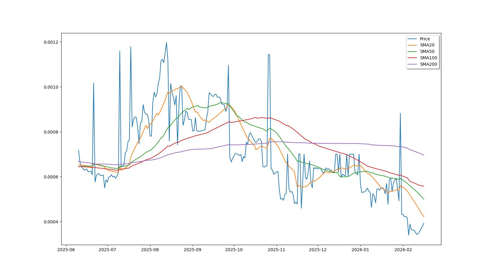 Elementrem Simple Moving Averages