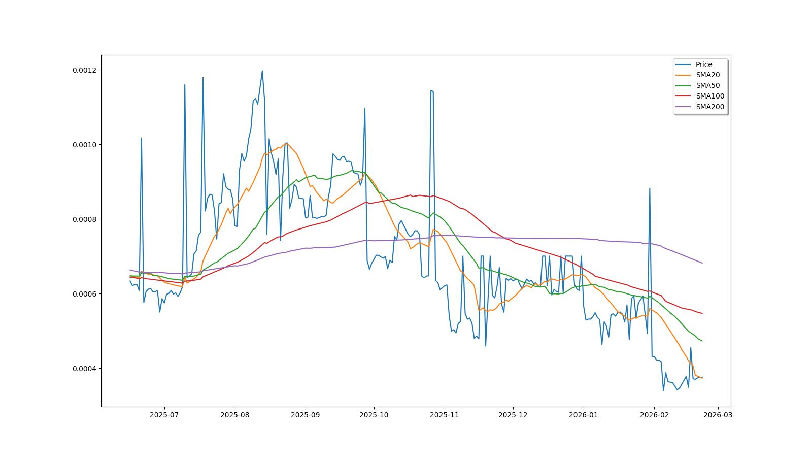 Elementrem Simple Moving Averages