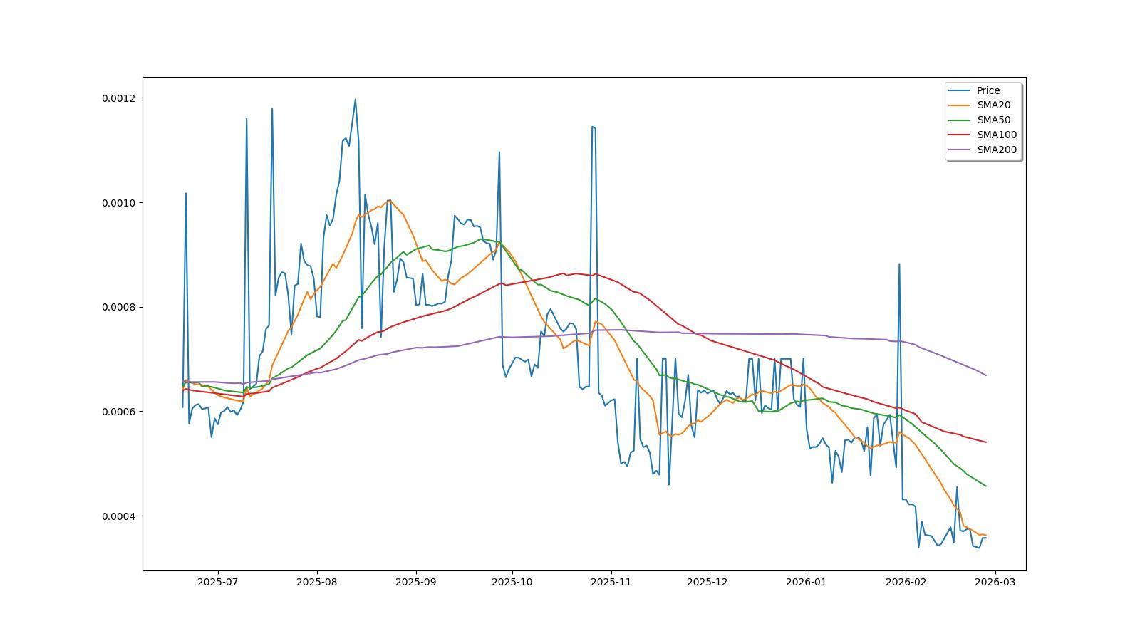 Elementrem Simple Moving Averages