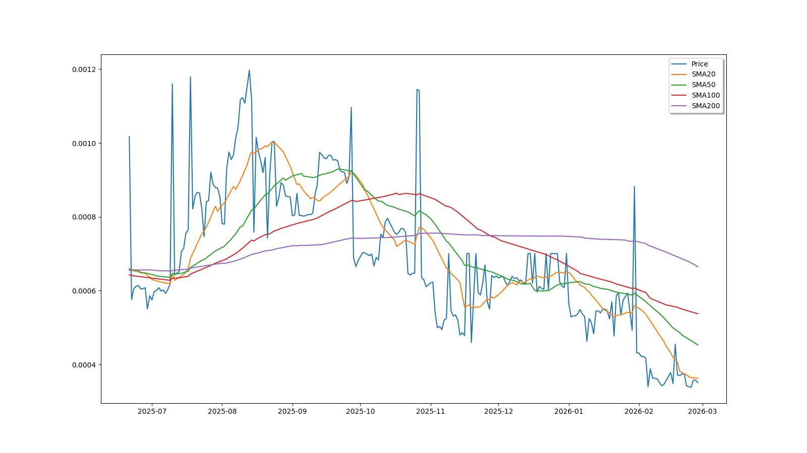 Elementrem Simple Moving Averages