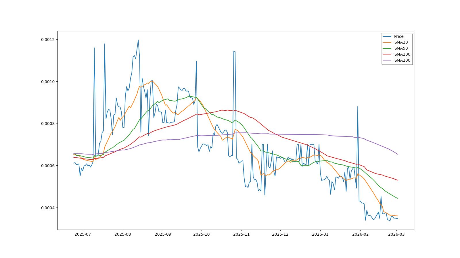 Elementrem Simple Moving Averages