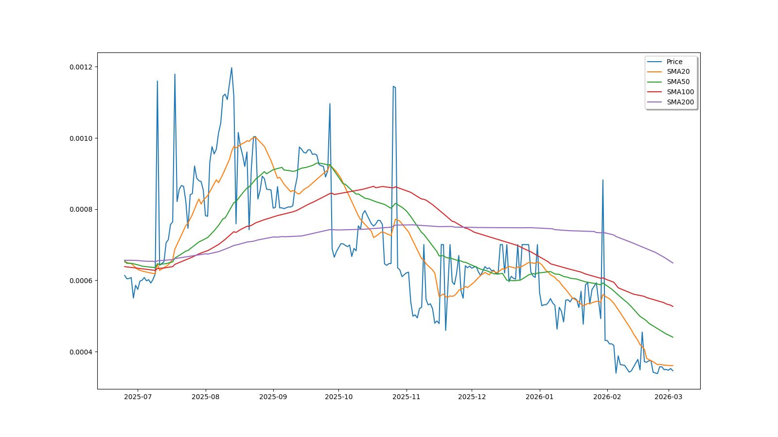 Elementrem Simple Moving Averages
