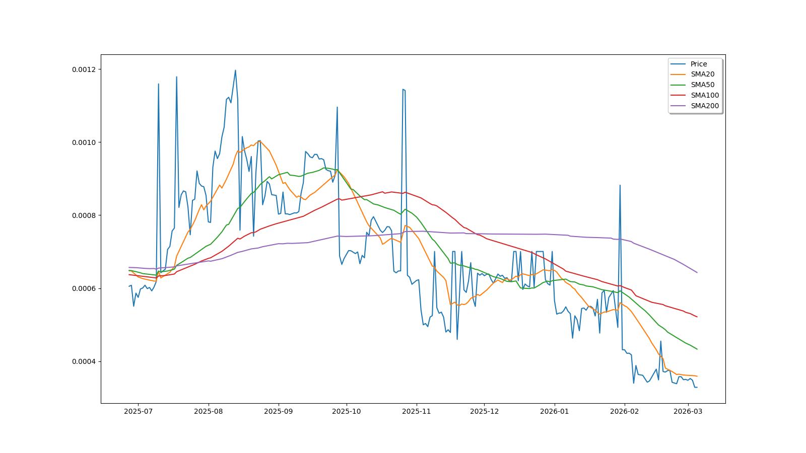 Elementrem Simple Moving Averages