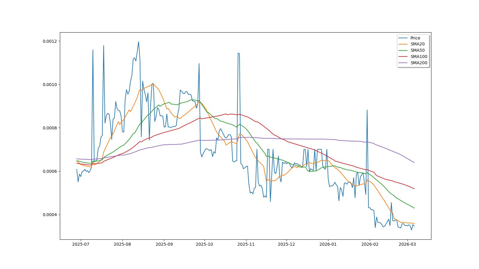 Elementrem Simple Moving Averages