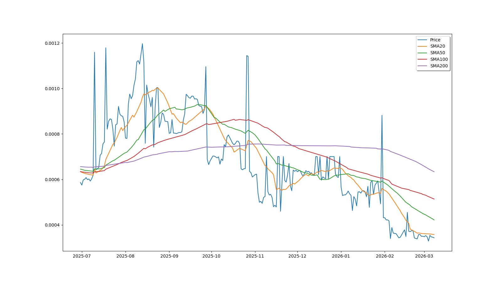 Elementrem Simple Moving Averages