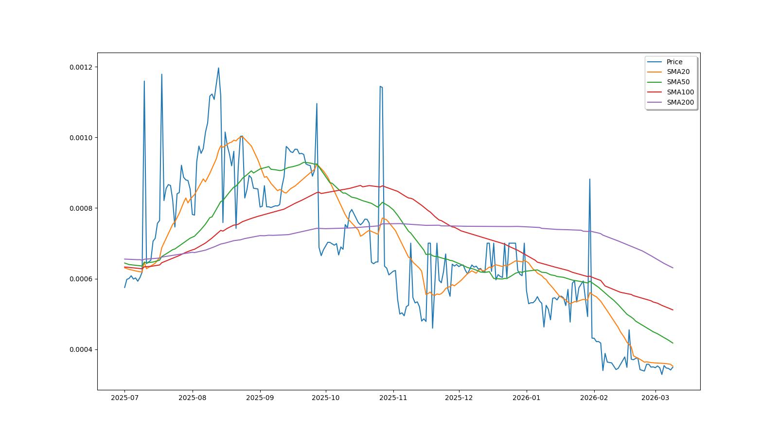 Elementrem Simple Moving Averages