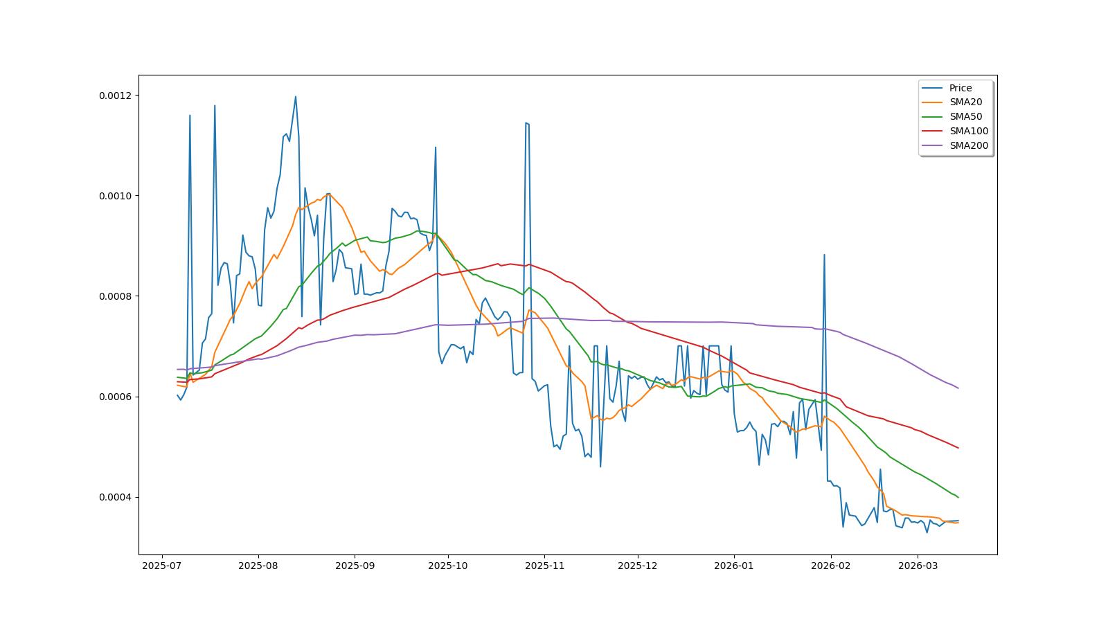 Elementrem Simple Moving Averages