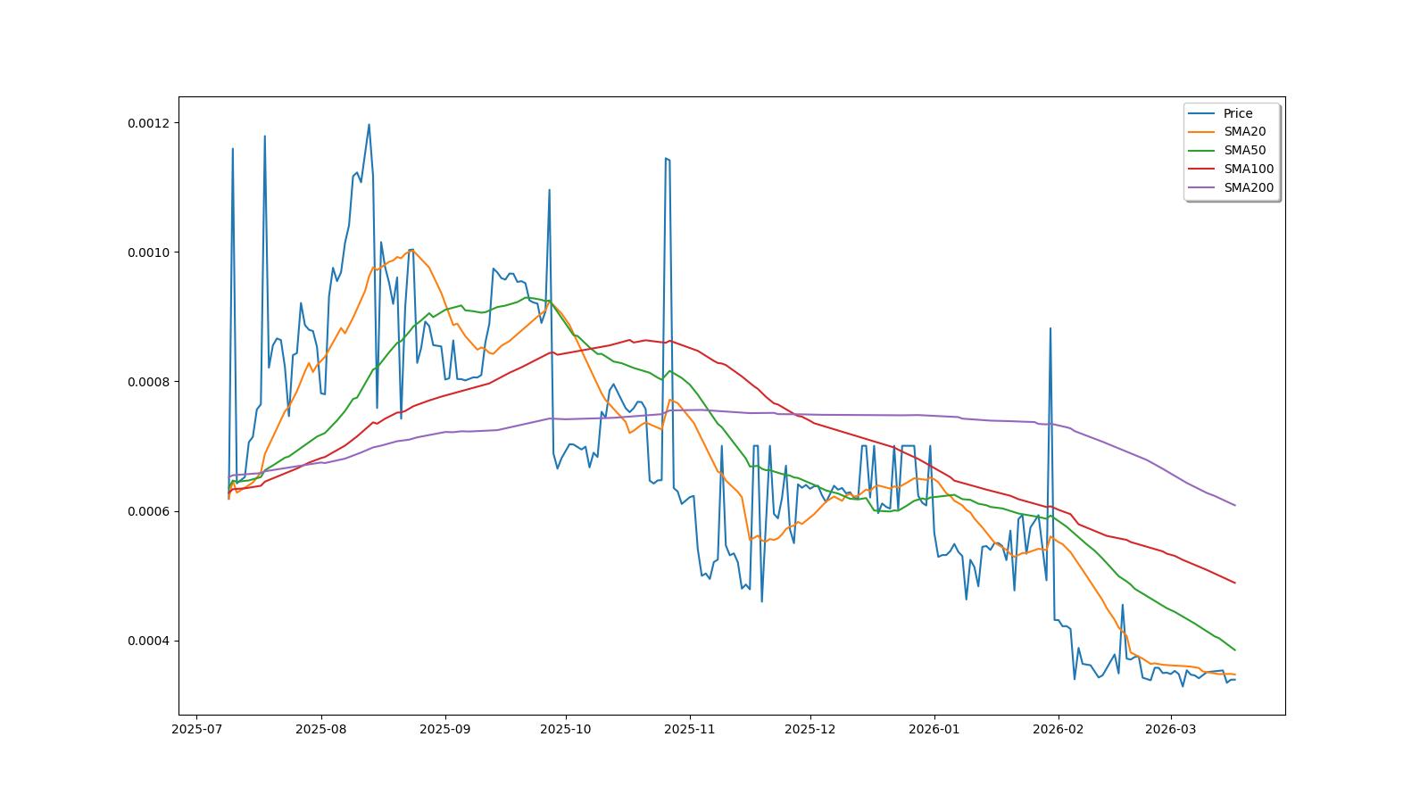 Elementrem Simple Moving Averages