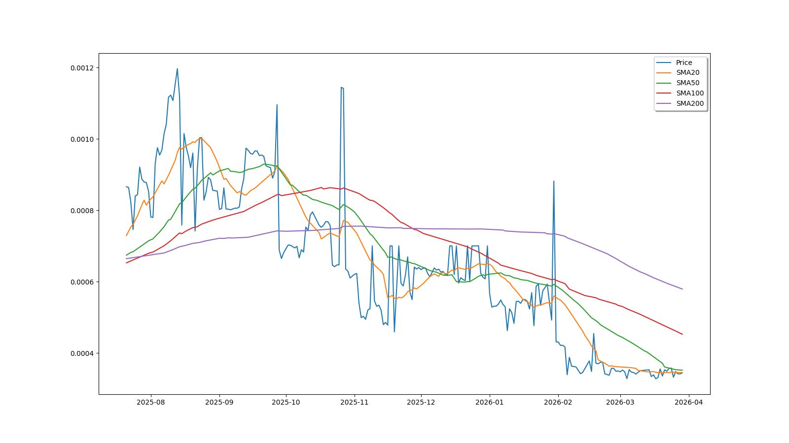 Elementrem Simple Moving Averages