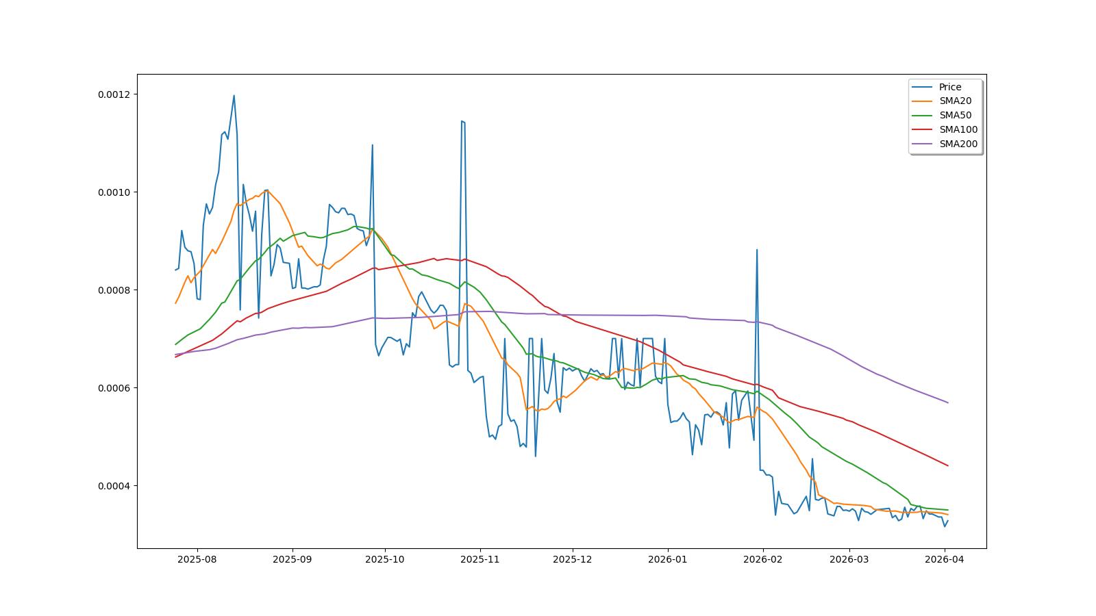 Elementrem Simple Moving Averages