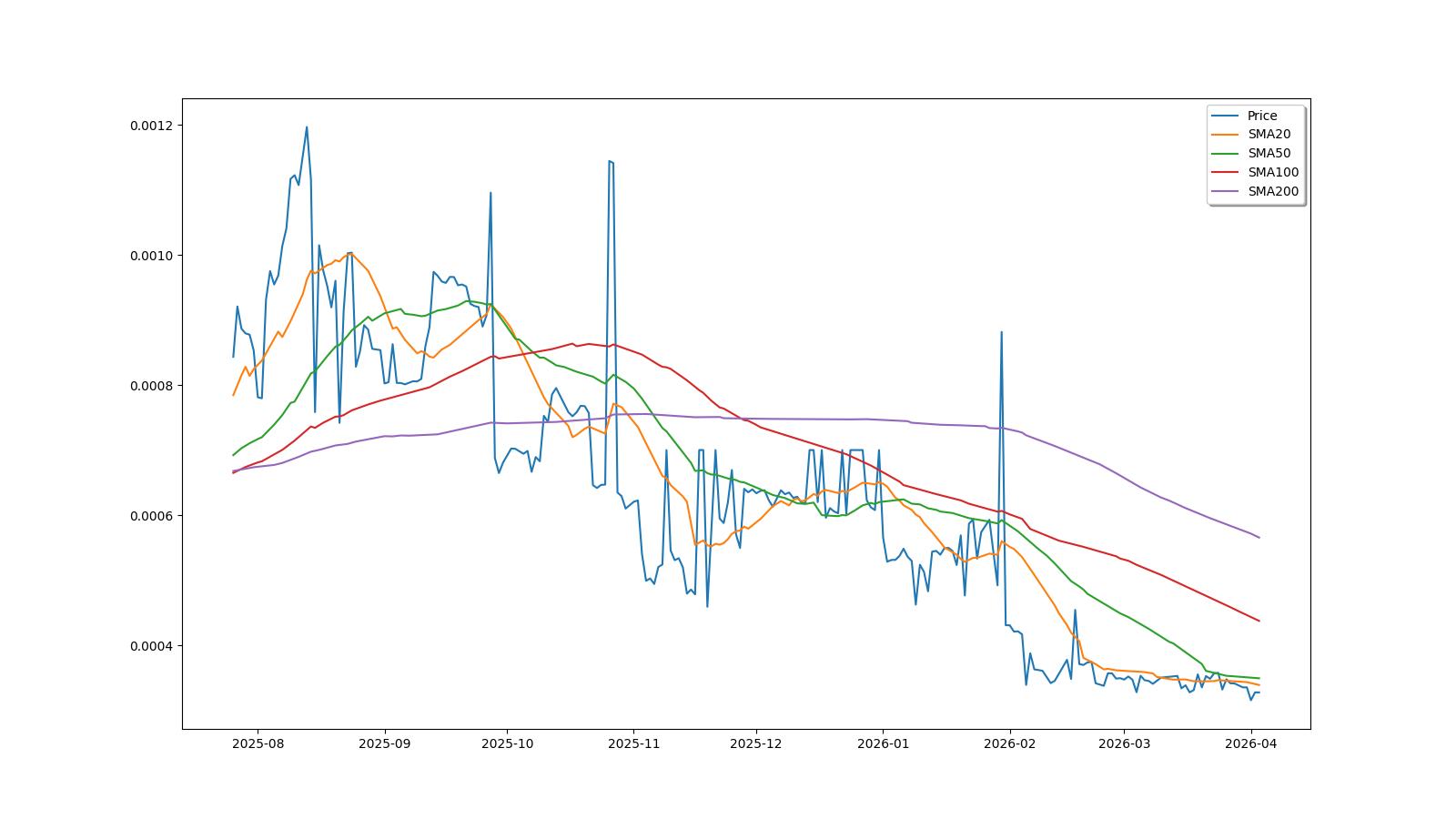 Elementrem Simple Moving Averages