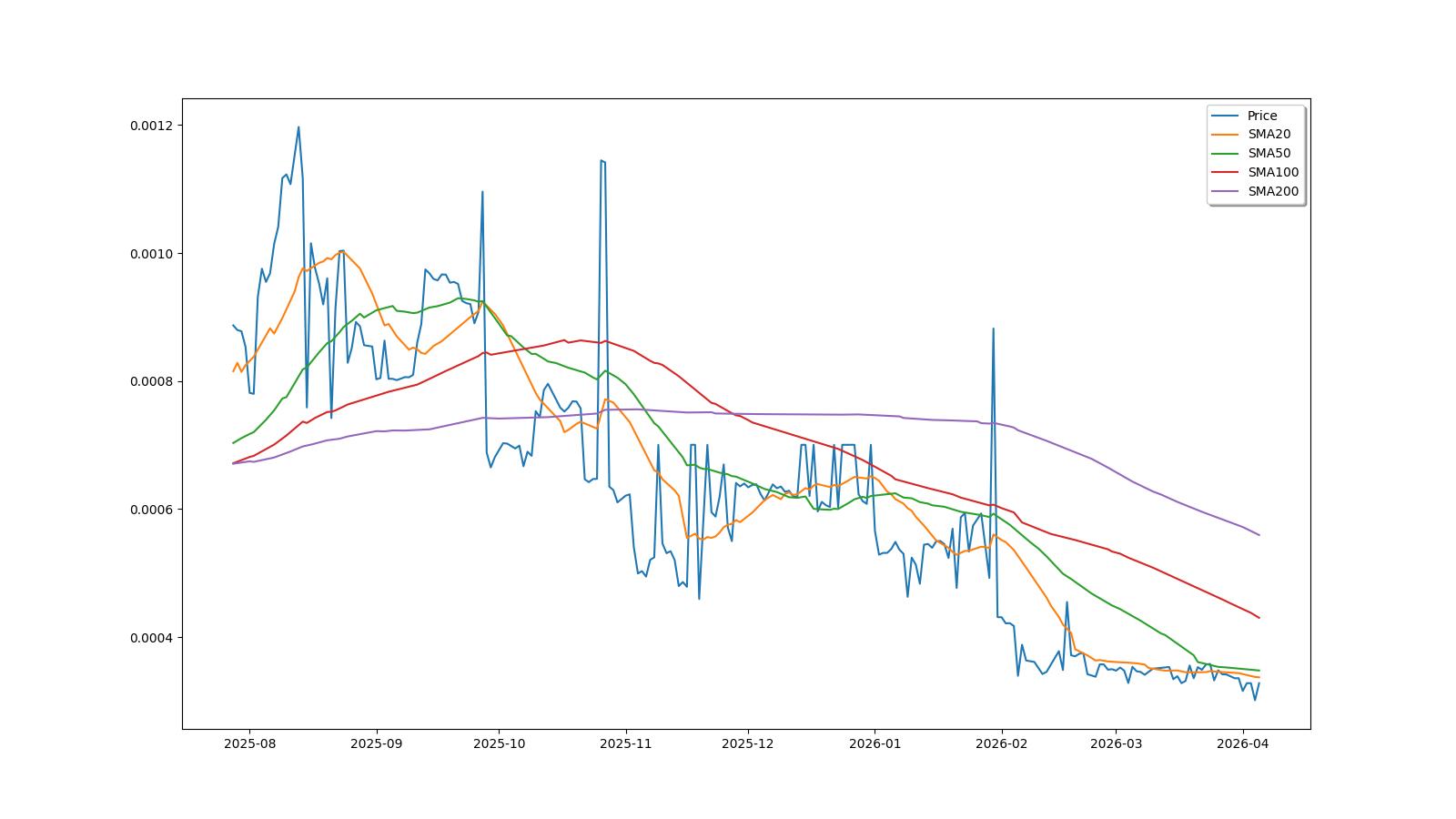 Elementrem Simple Moving Averages
