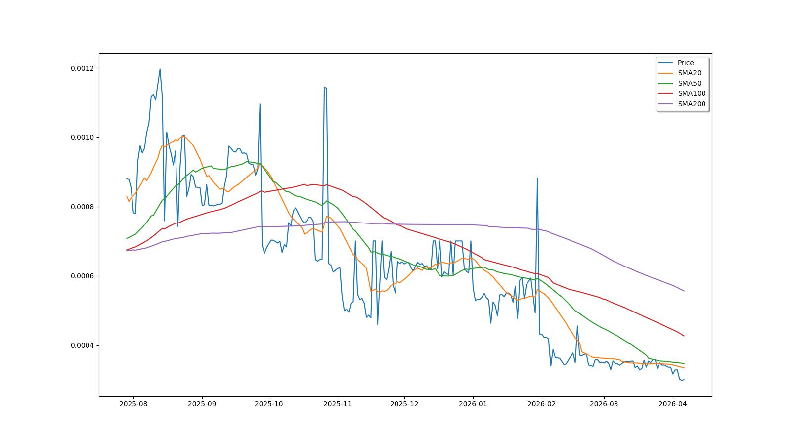 Elementrem Simple Moving Averages