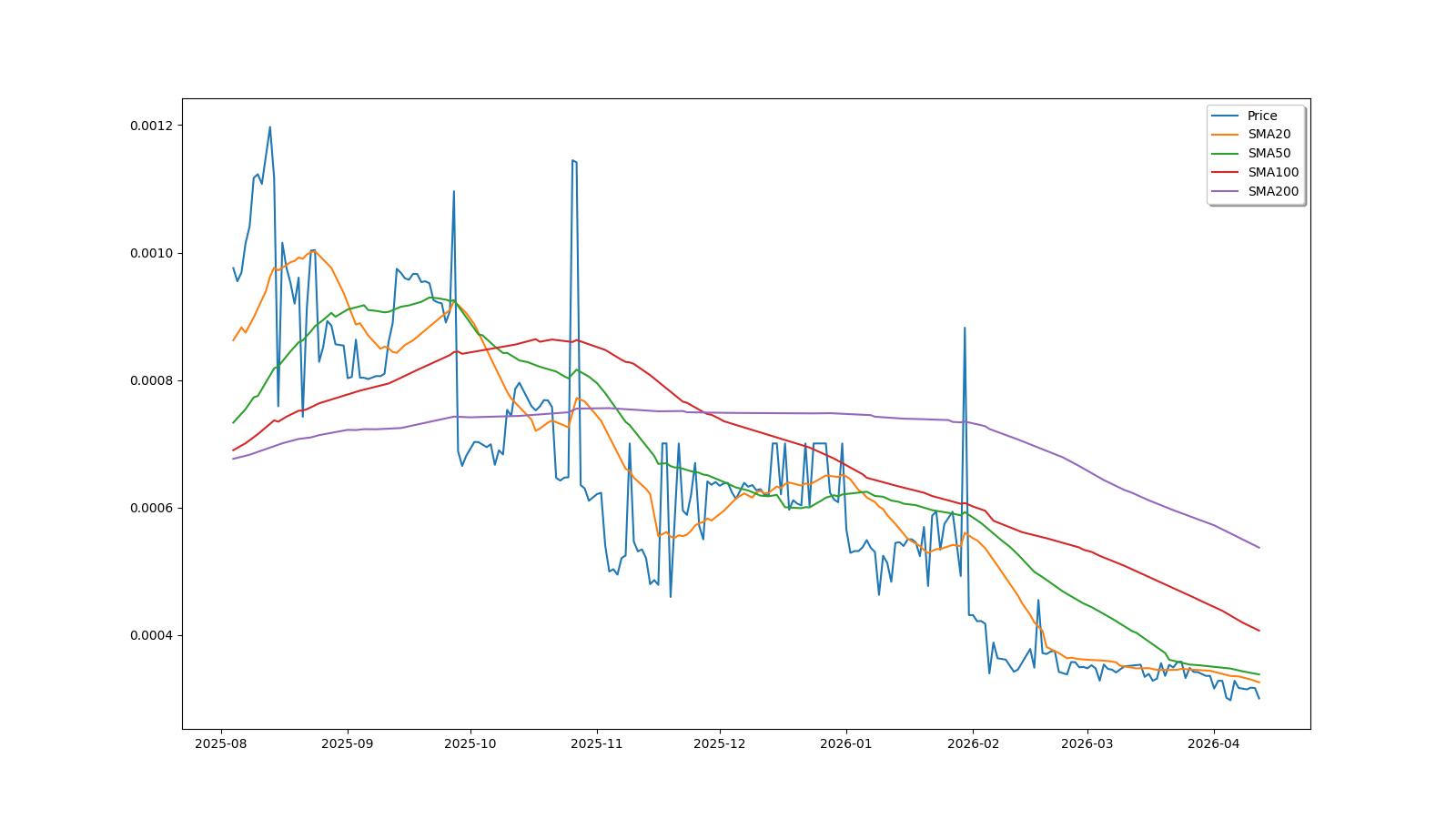 Elementrem Simple Moving Averages