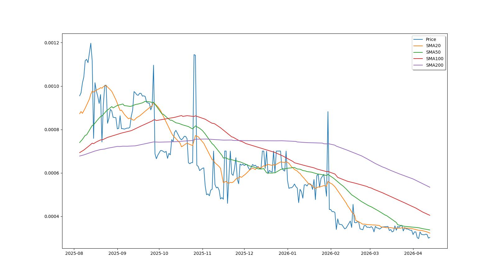 Elementrem Simple Moving Averages
