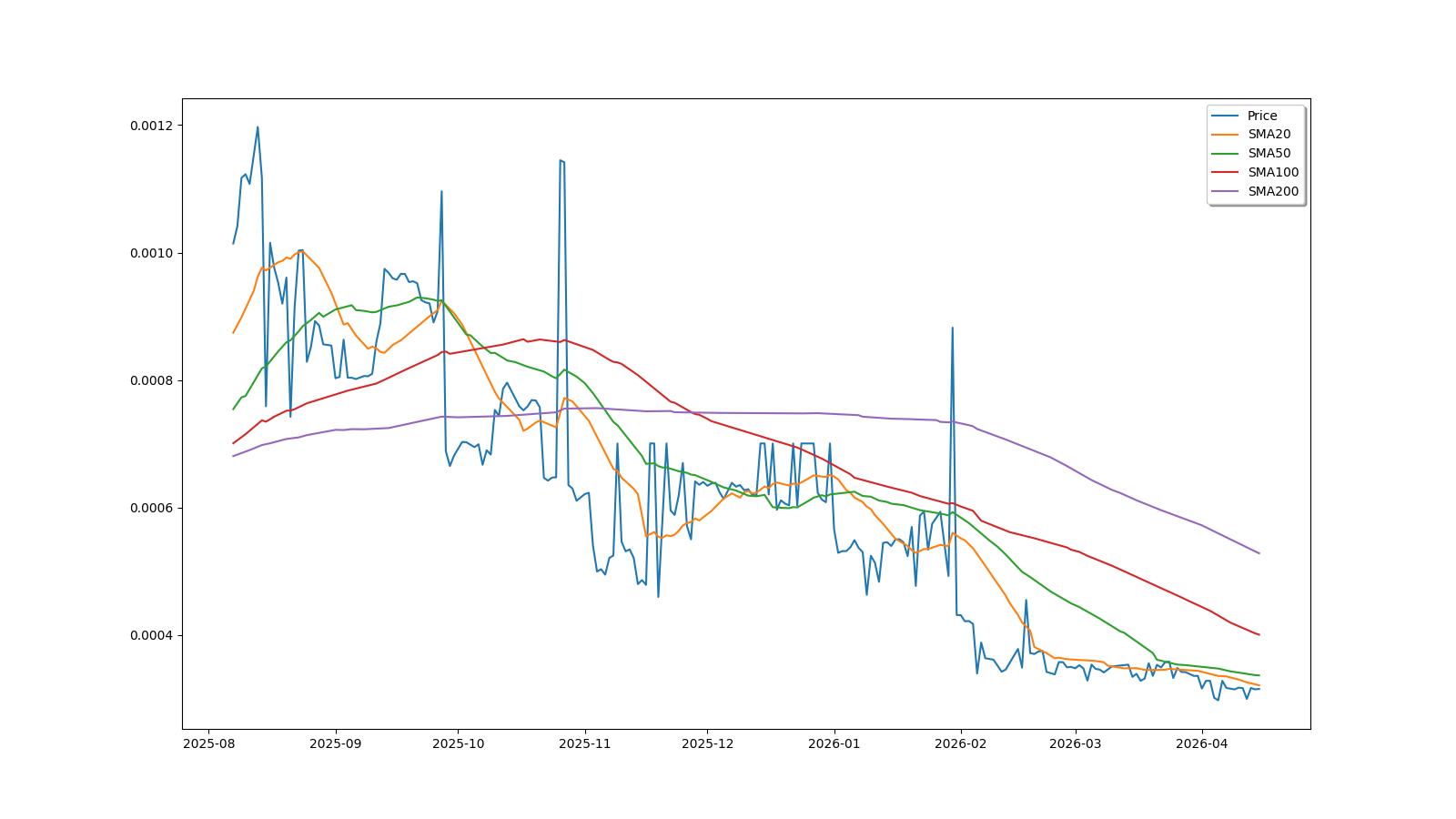 Elementrem Simple Moving Averages