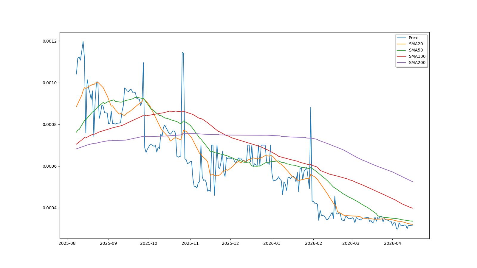 Elementrem Simple Moving Averages