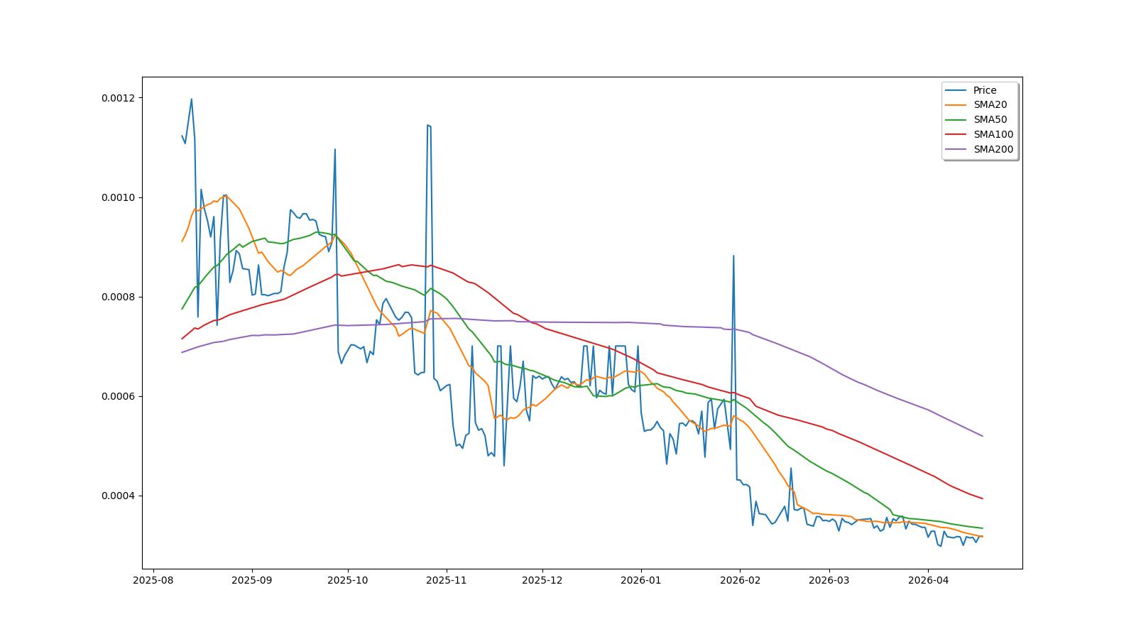 Elementrem Simple Moving Averages