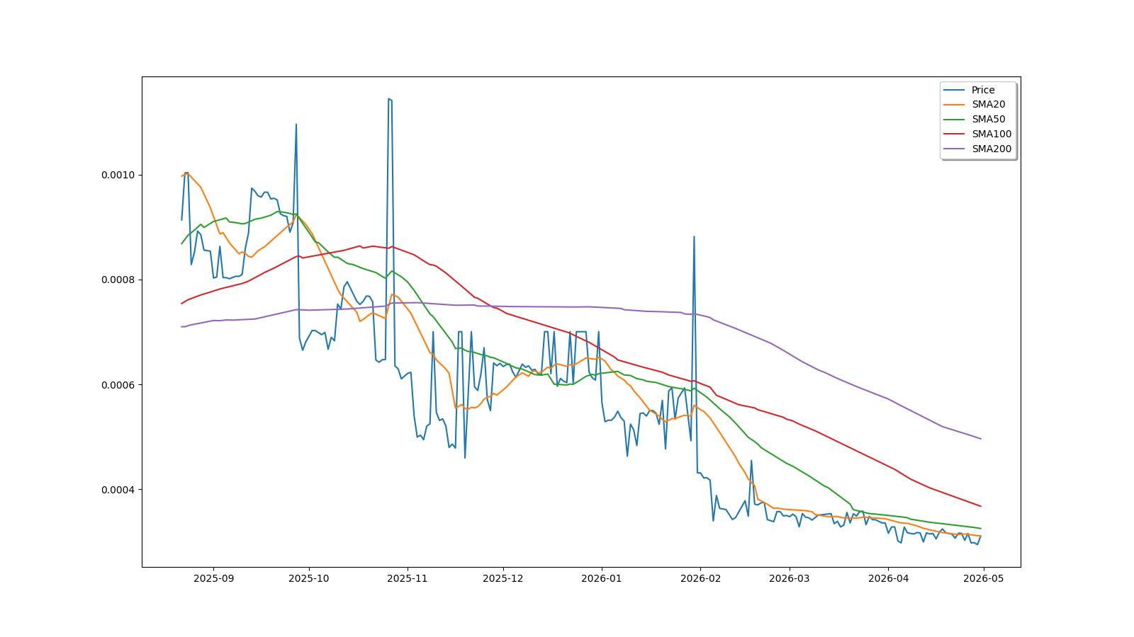 Elementrem Simple Moving Averages