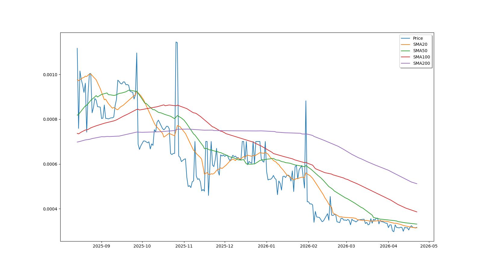 Elementrem Simple Moving Averages