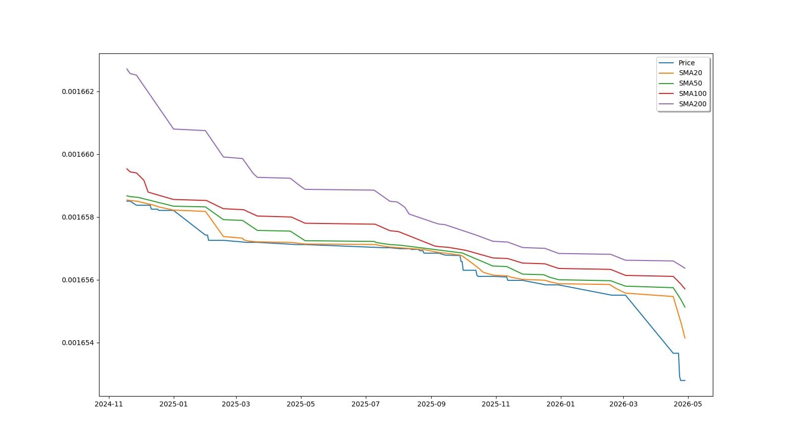Elements Simple Moving Averages