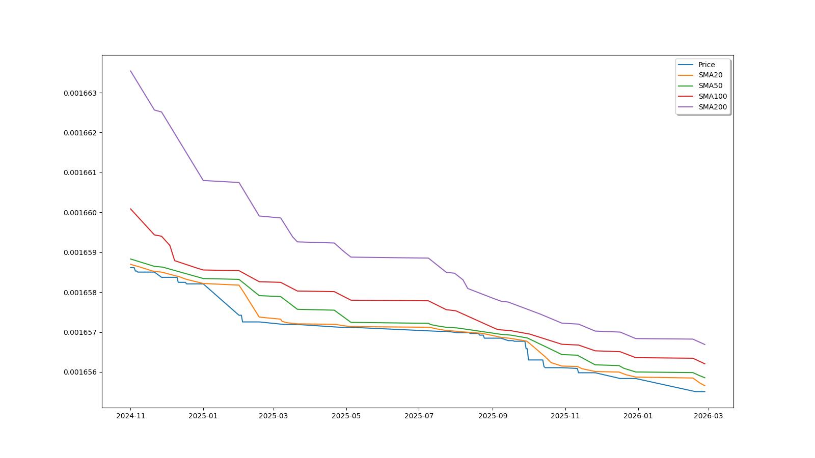 Elements Simple Moving Averages
