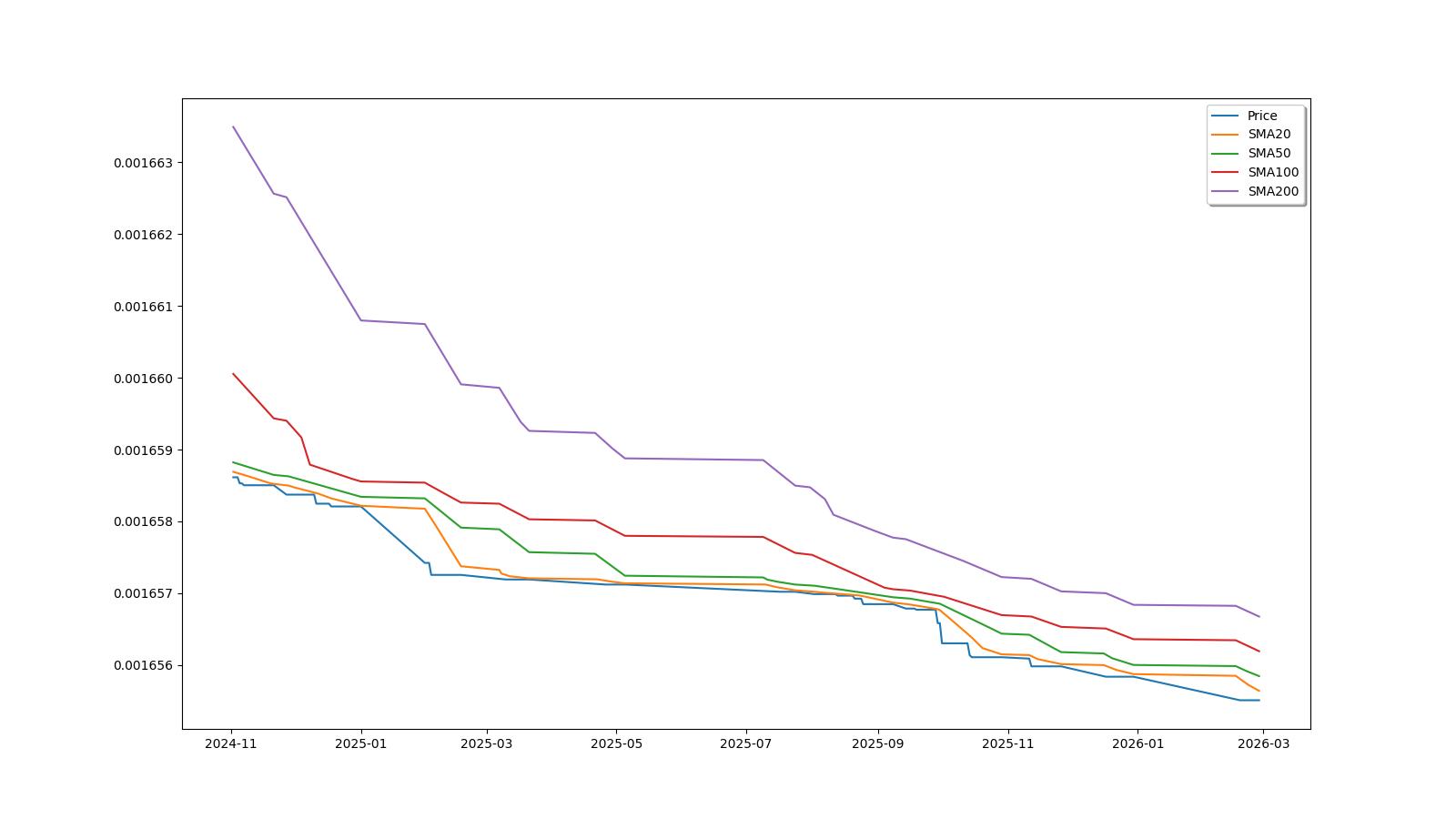 Elements Simple Moving Averages