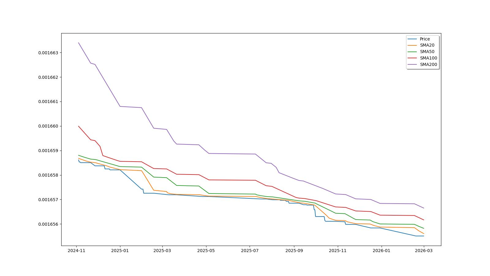 Elements Simple Moving Averages