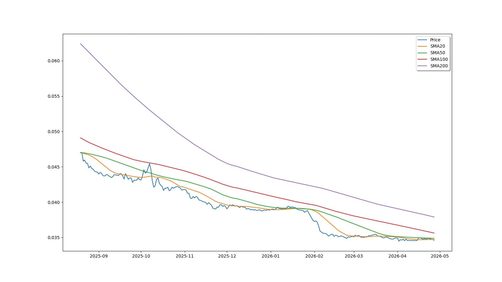 Elephant Money TRUNK Simple Moving Averages