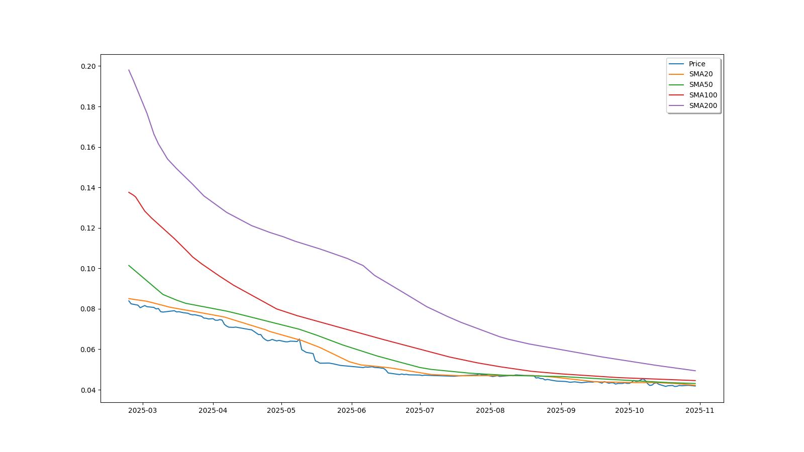 Elephant Money TRUNK Simple Moving Averages