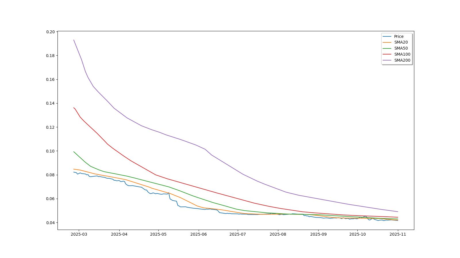 Elephant Money TRUNK Simple Moving Averages