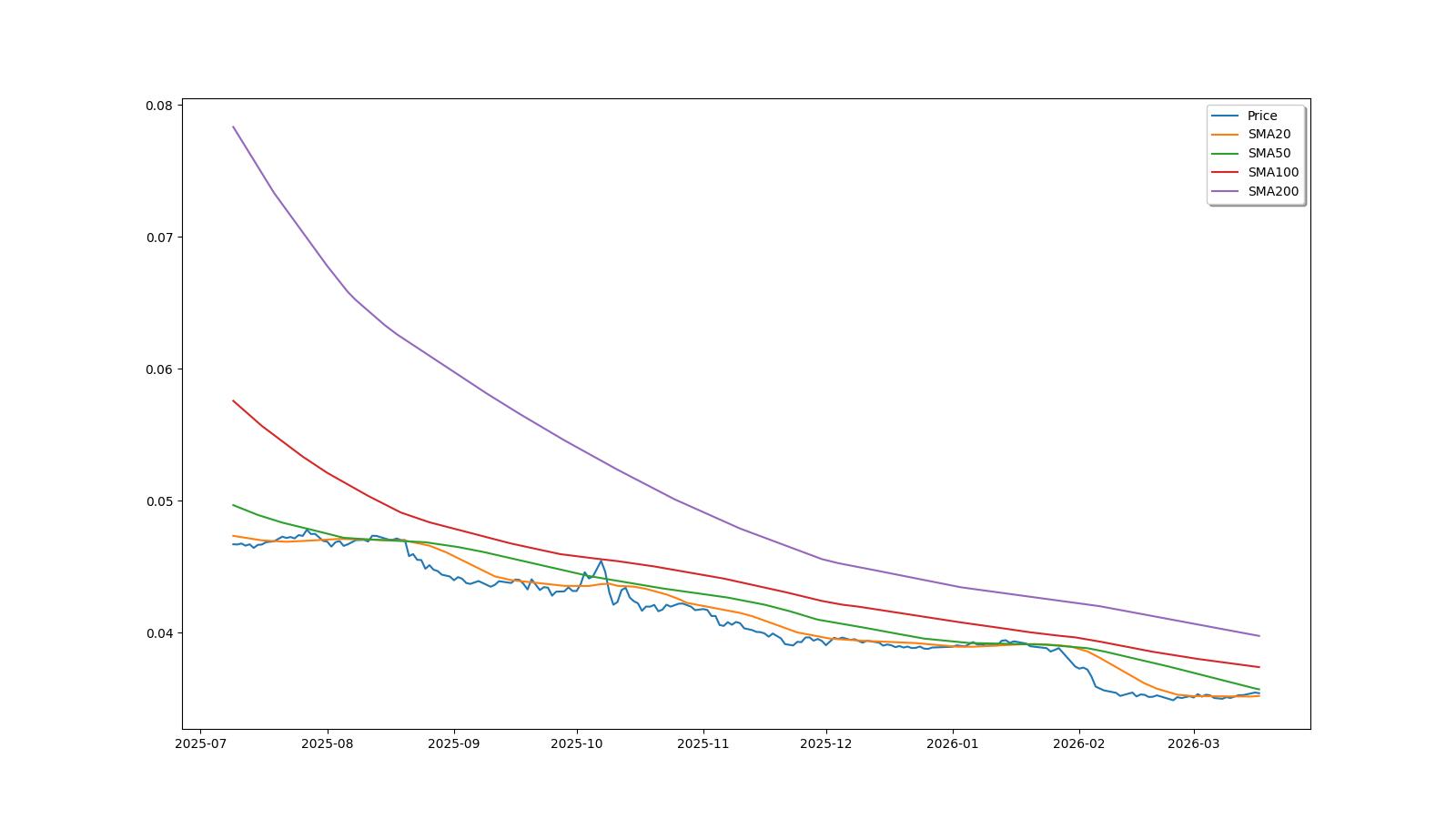 Elephant Money TRUNK Simple Moving Averages