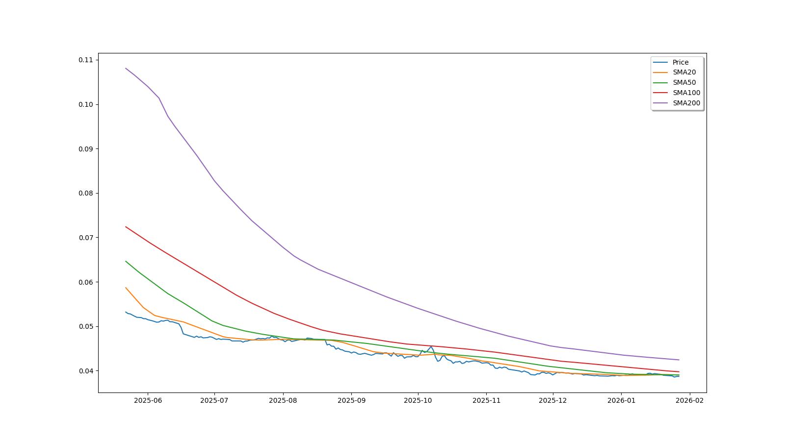Elephant Money TRUNK Simple Moving Averages