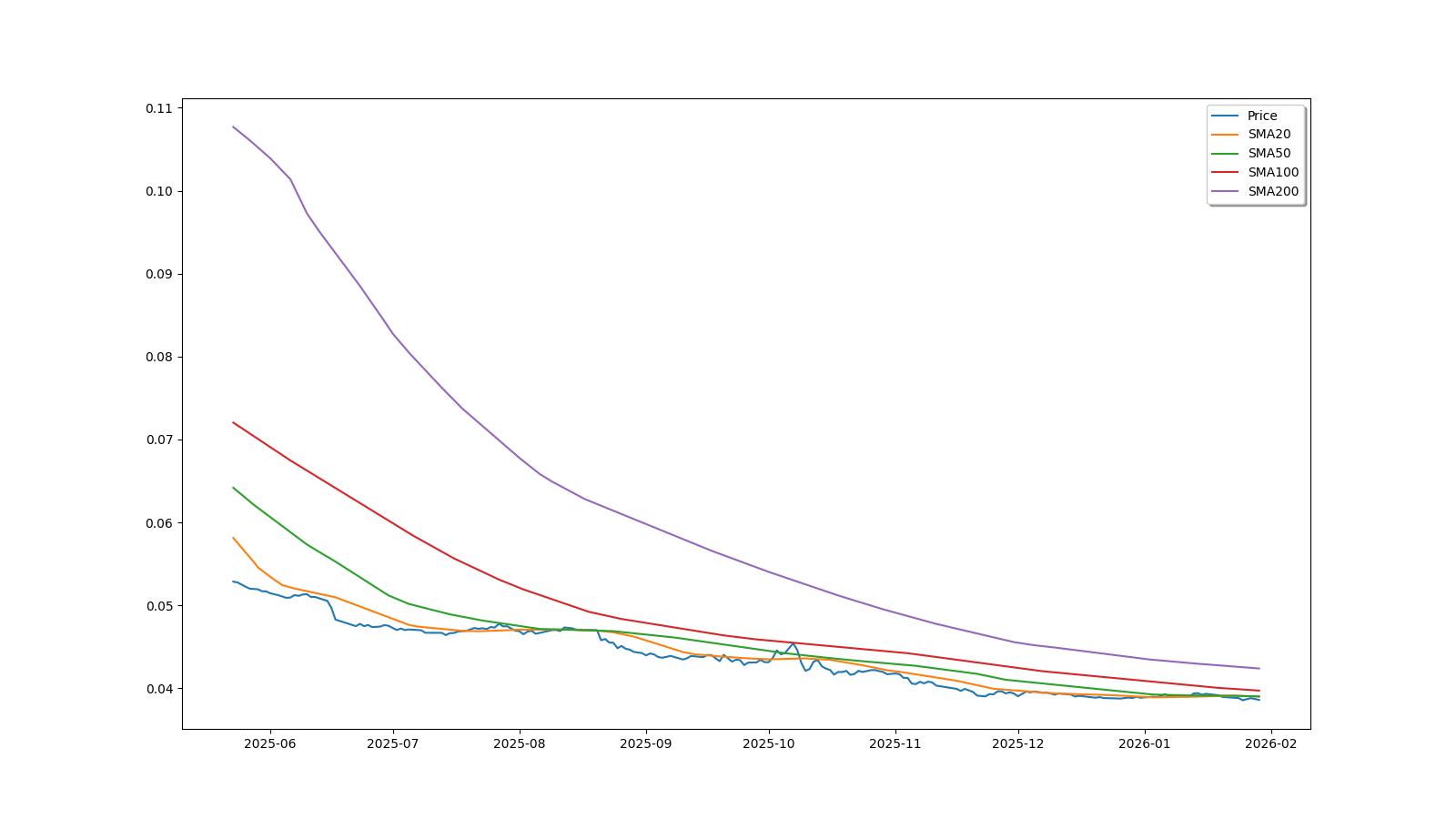 Elephant Money TRUNK Simple Moving Averages