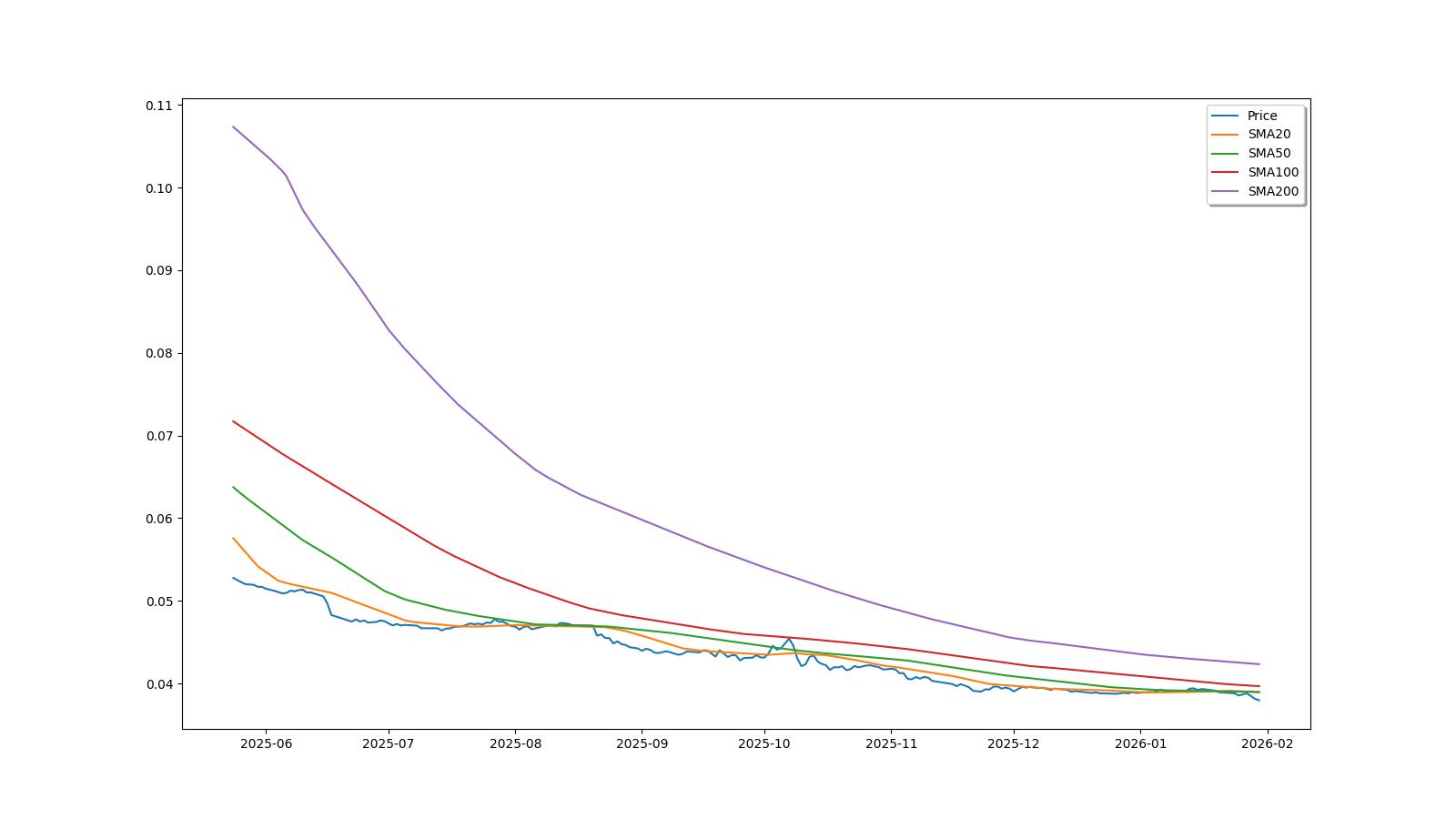 Elephant Money TRUNK Simple Moving Averages