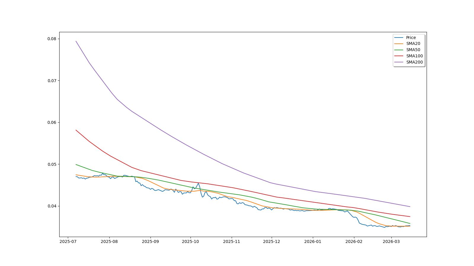 Elephant Money TRUNK Simple Moving Averages