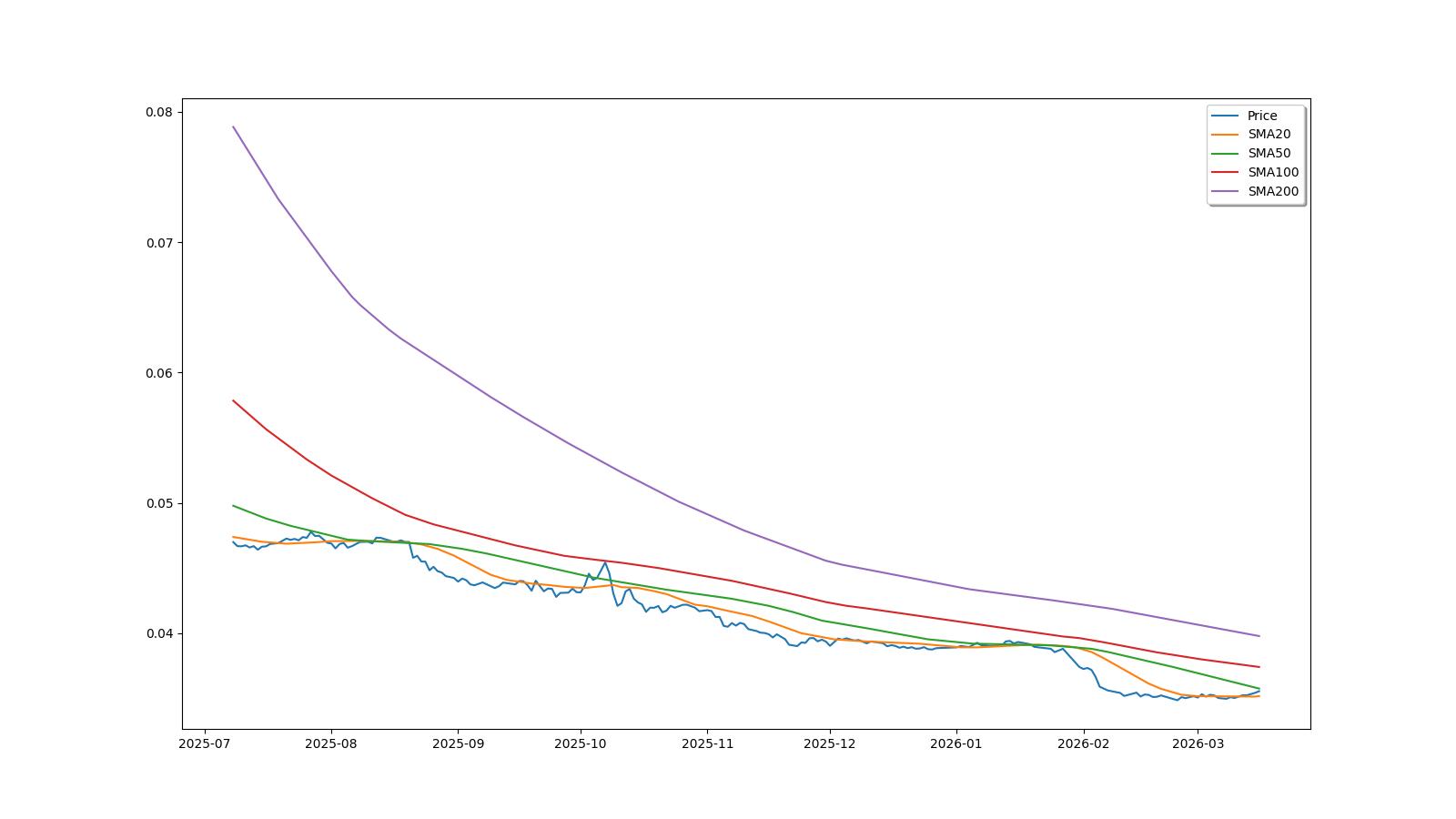 Elephant Money TRUNK Simple Moving Averages