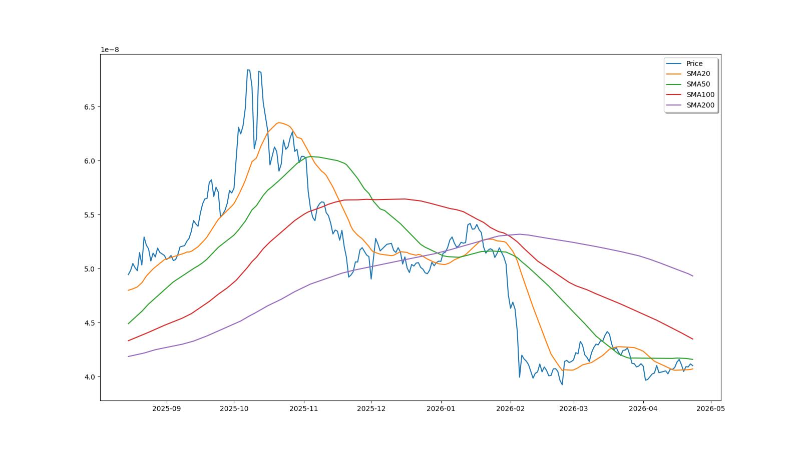Elephant Money Simple Moving Averages