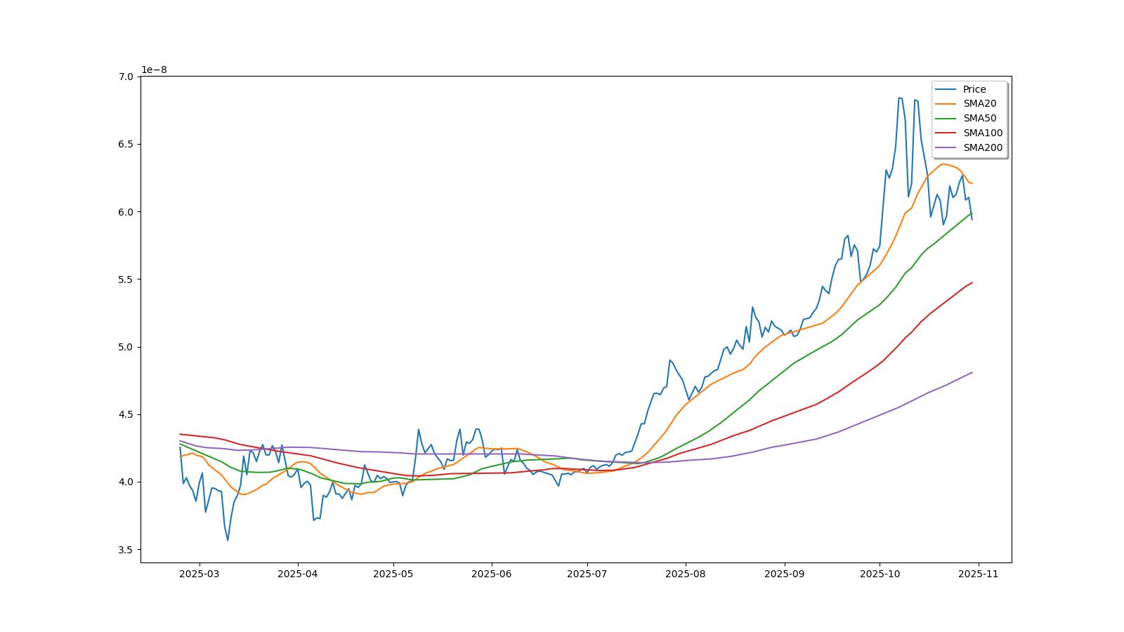 Elephant Money Simple Moving Averages