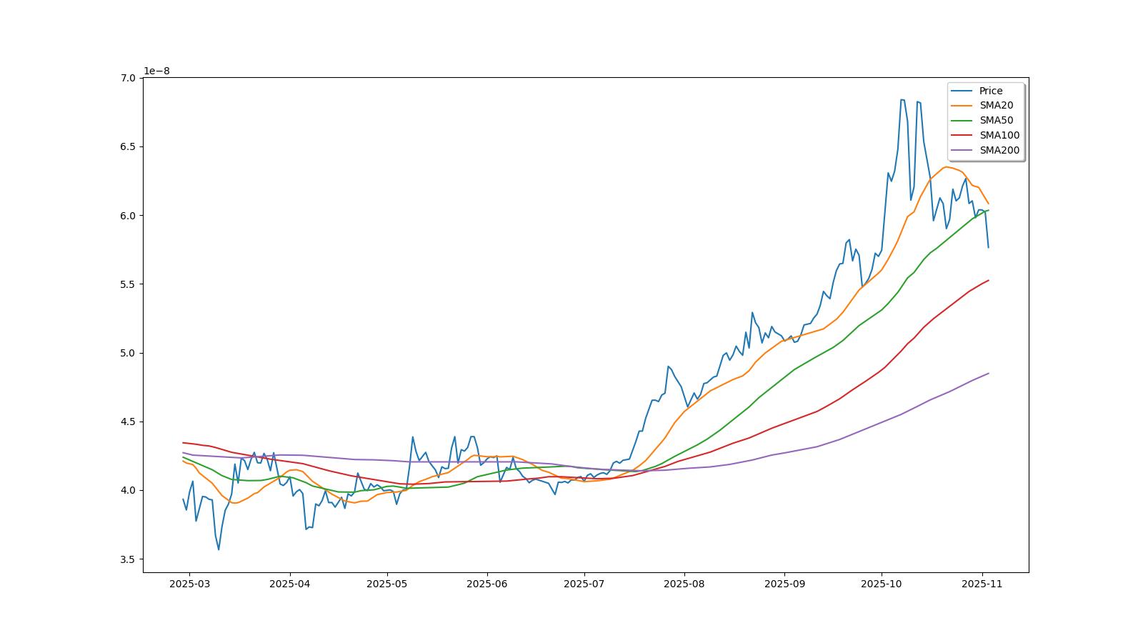 Elephant Money Simple Moving Averages