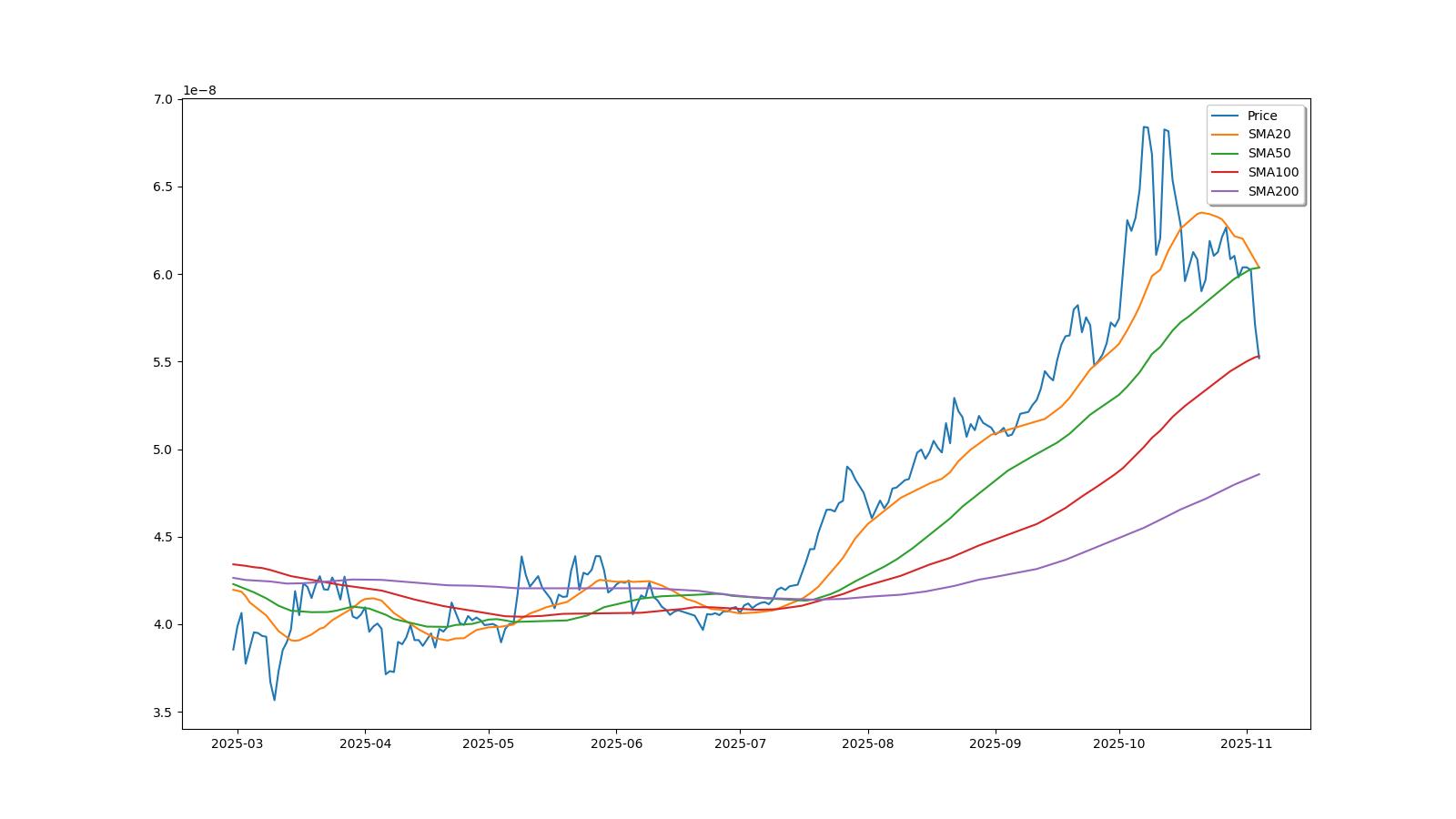 Elephant Money Simple Moving Averages