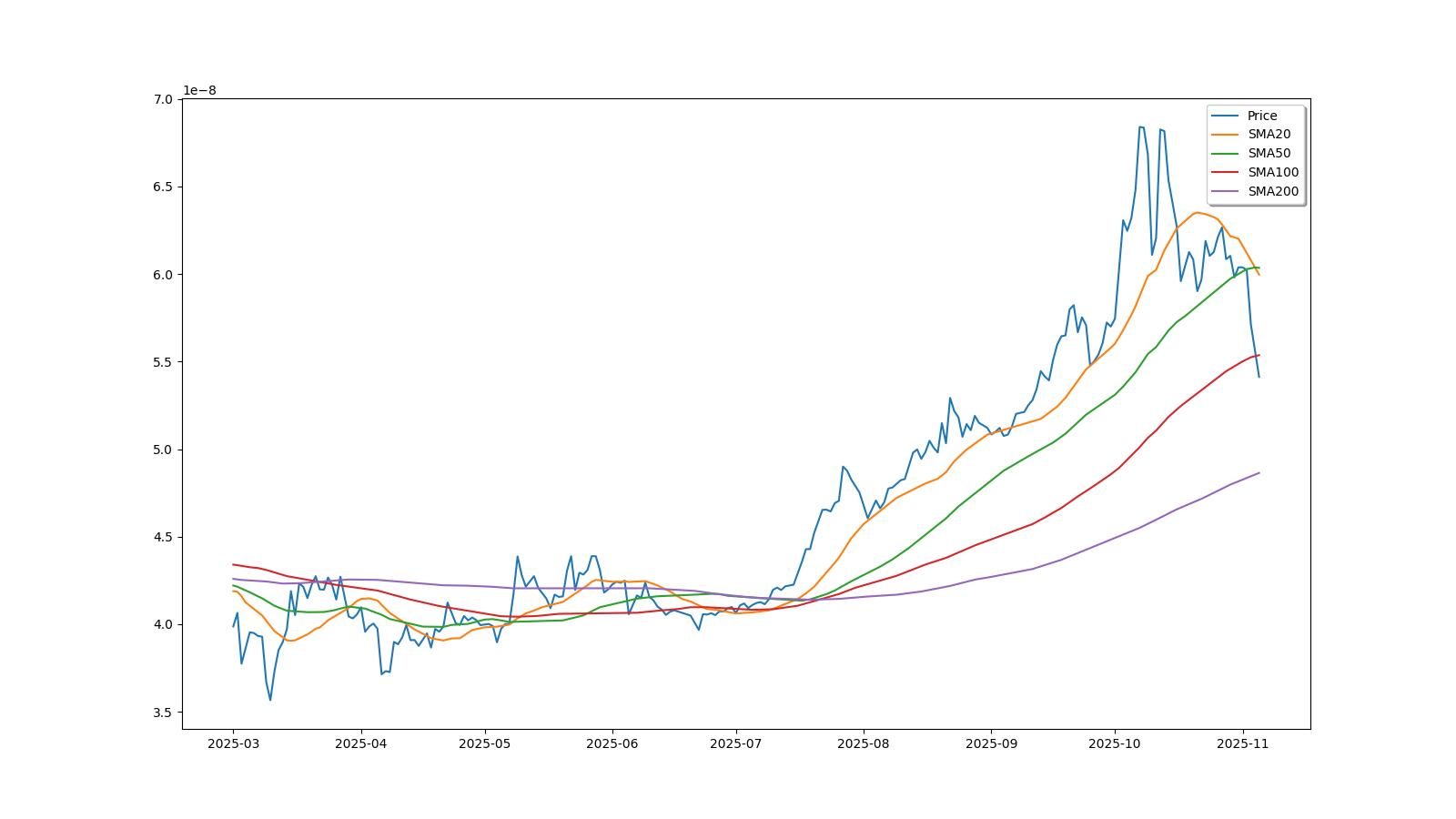Elephant Money Simple Moving Averages