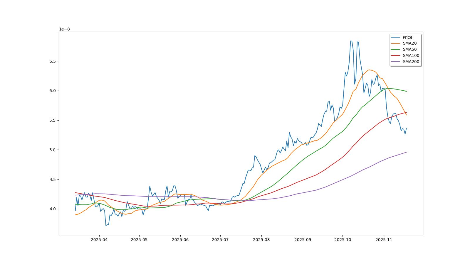 Elephant Money Simple Moving Averages