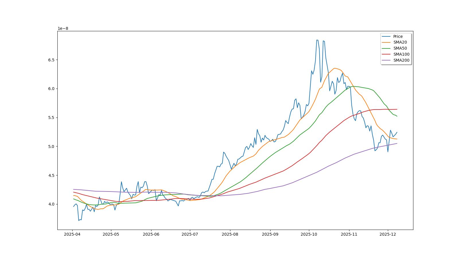 Elephant Money Simple Moving Averages