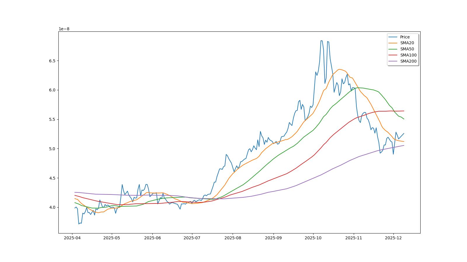Elephant Money Simple Moving Averages